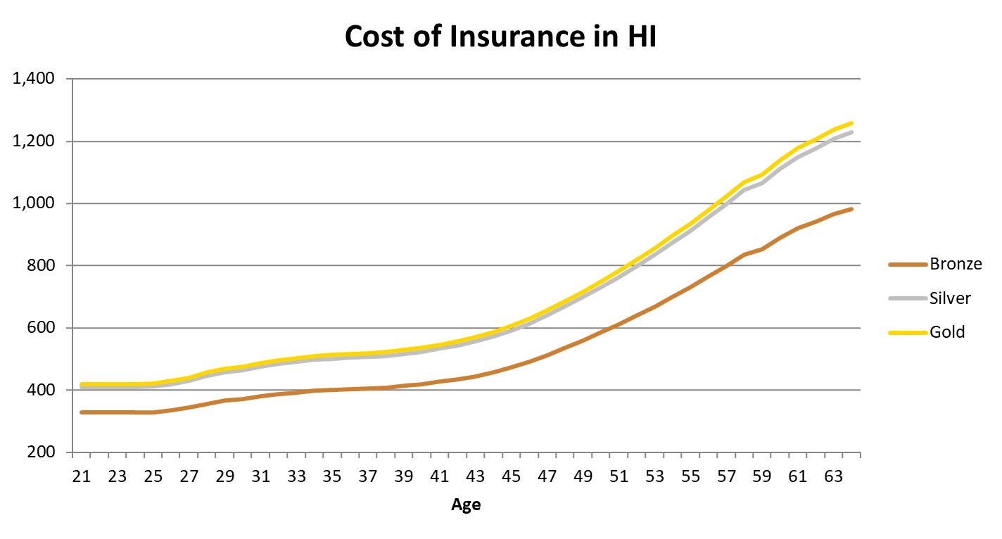 Hawaii Health Insurance Costs & HRA Strategy Guide