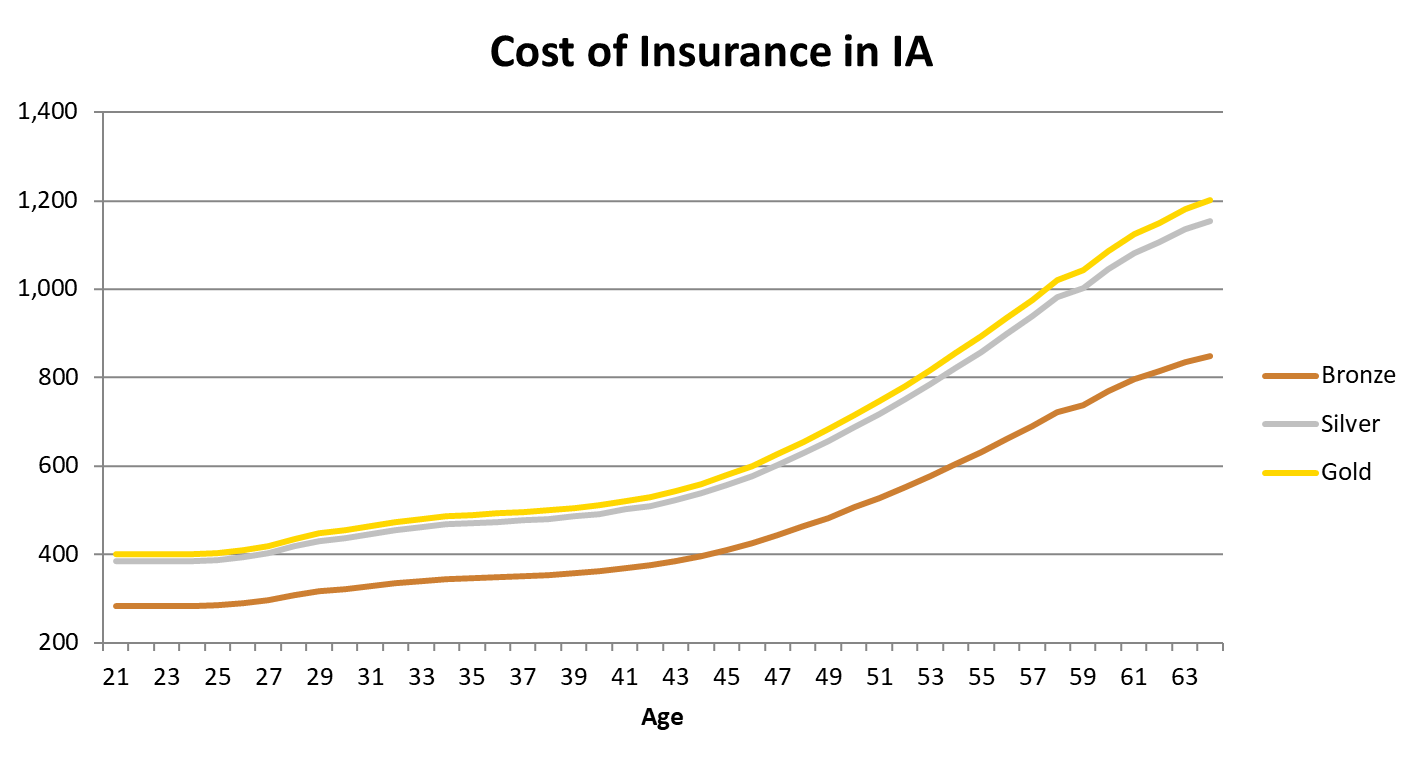 Iowa Health Insurance Costs & HRA Strategy Guide