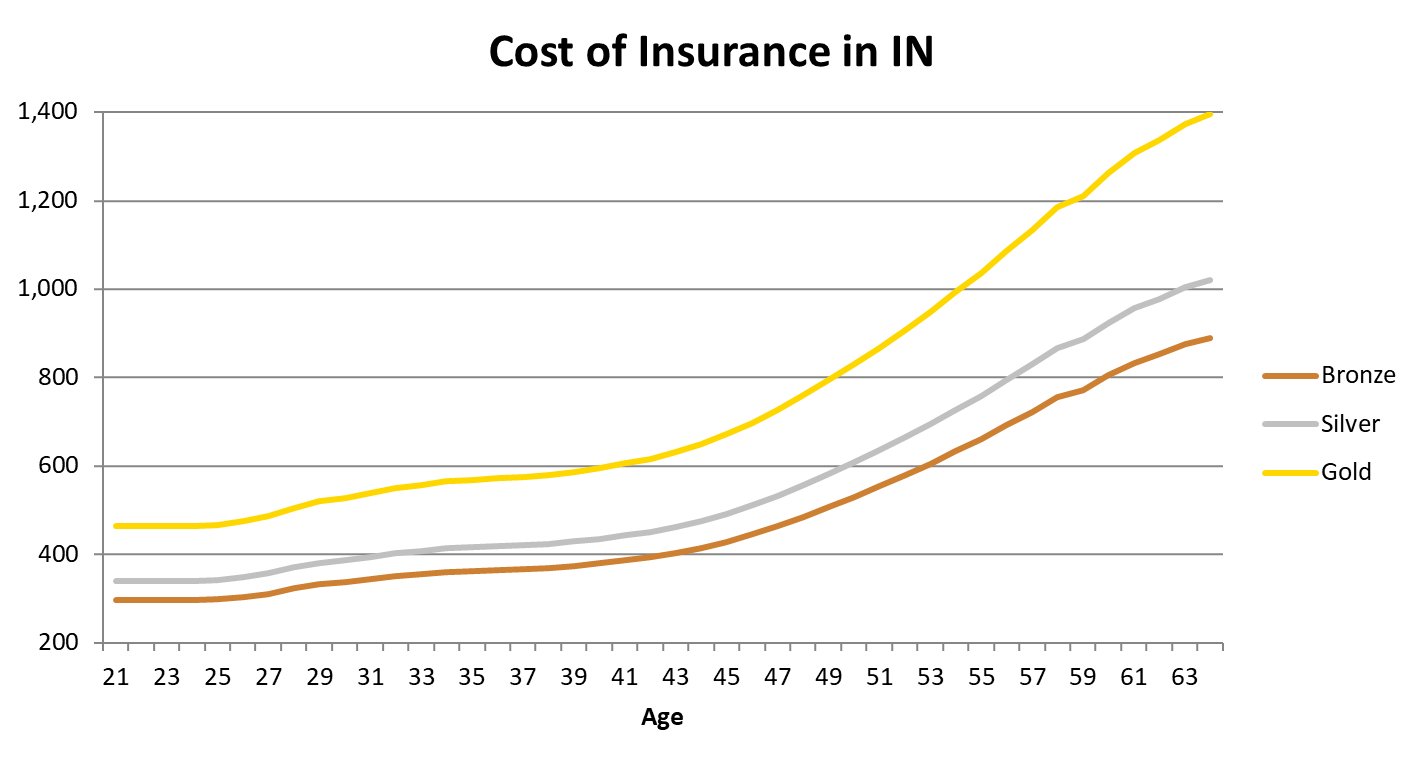 Indiana Health Insurance Costs & HRA Strategy Guide