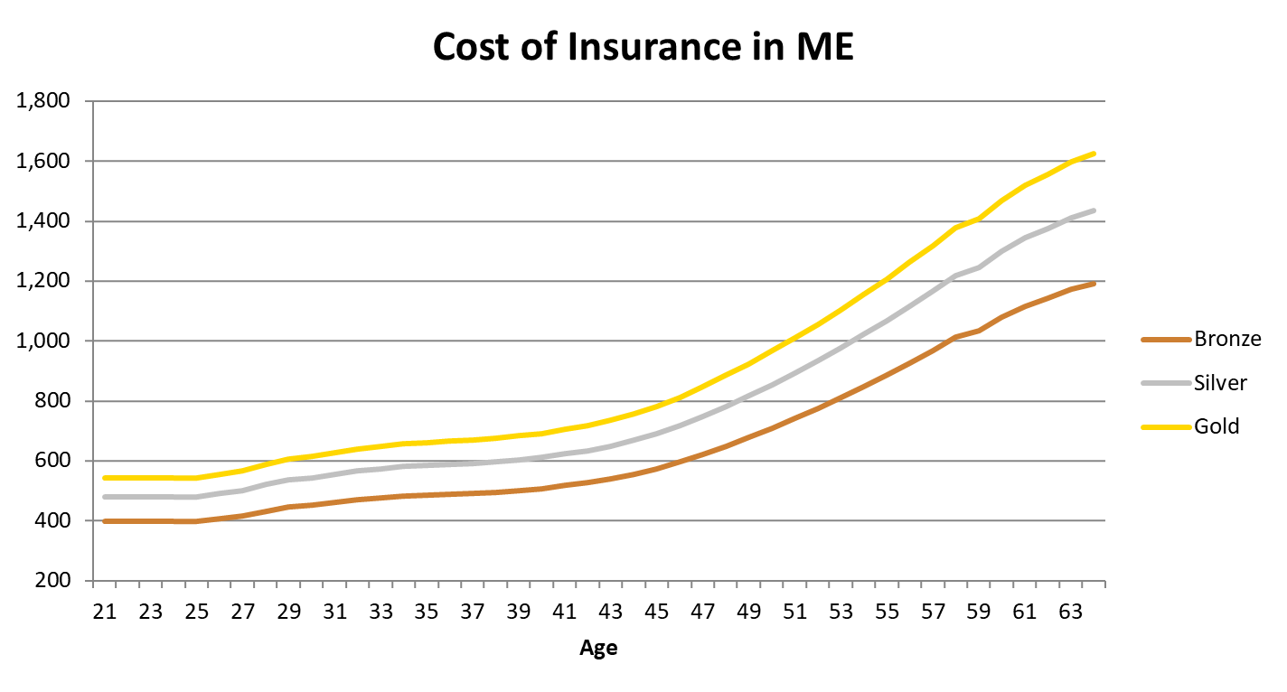 Maine Health Insurance Costs & HRA Strategy Guide