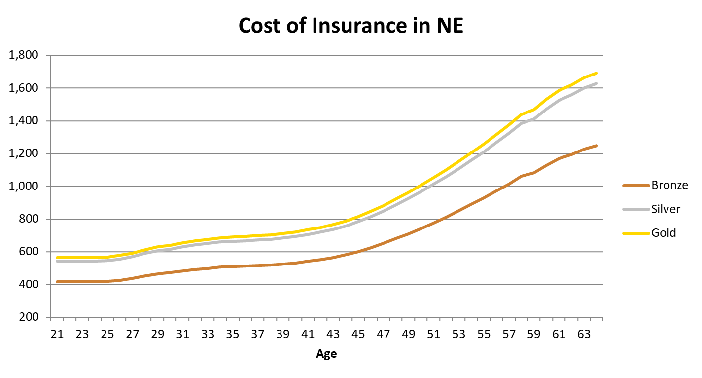 Nebraska Health Insurance Costs & HRA Strategy Guide