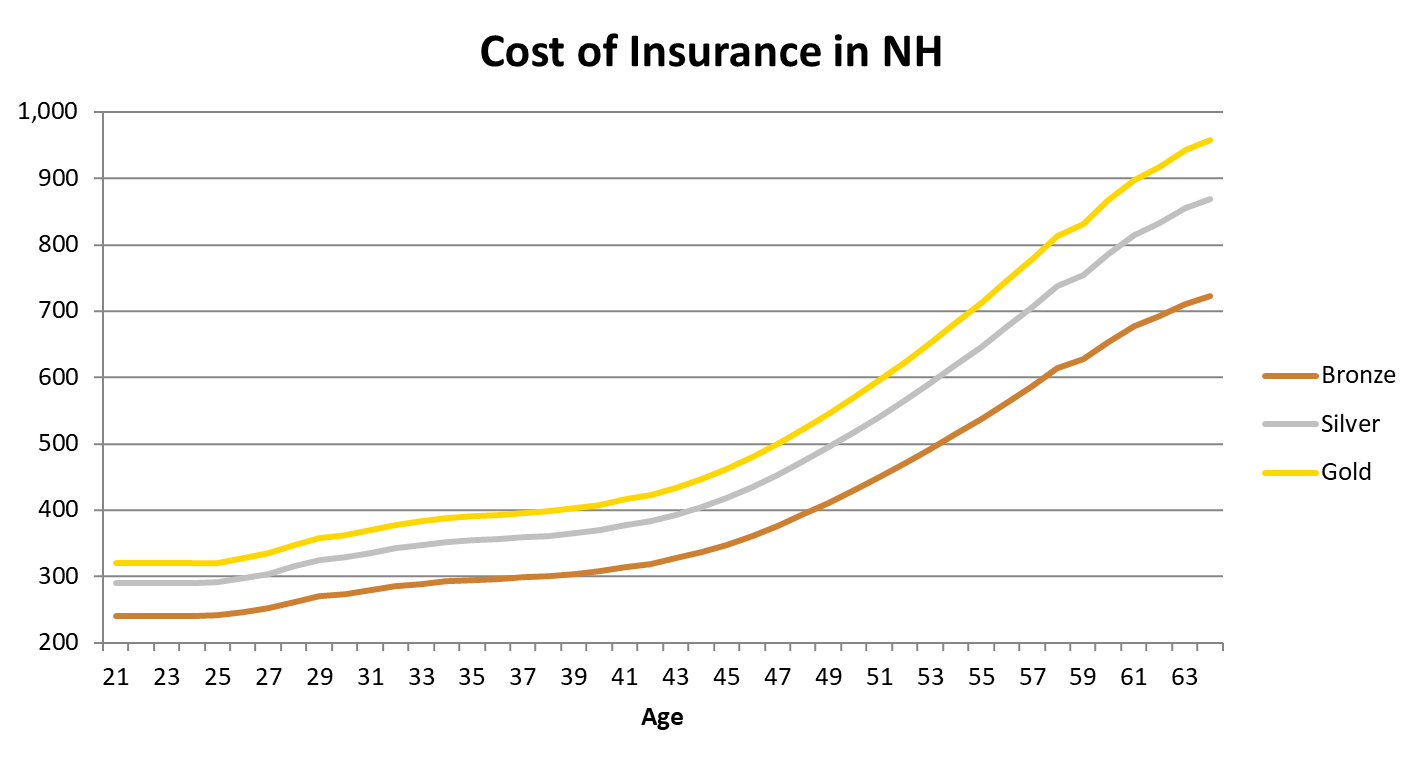 New Hampshire Health Insurance Costs & HRA Strategy Guide