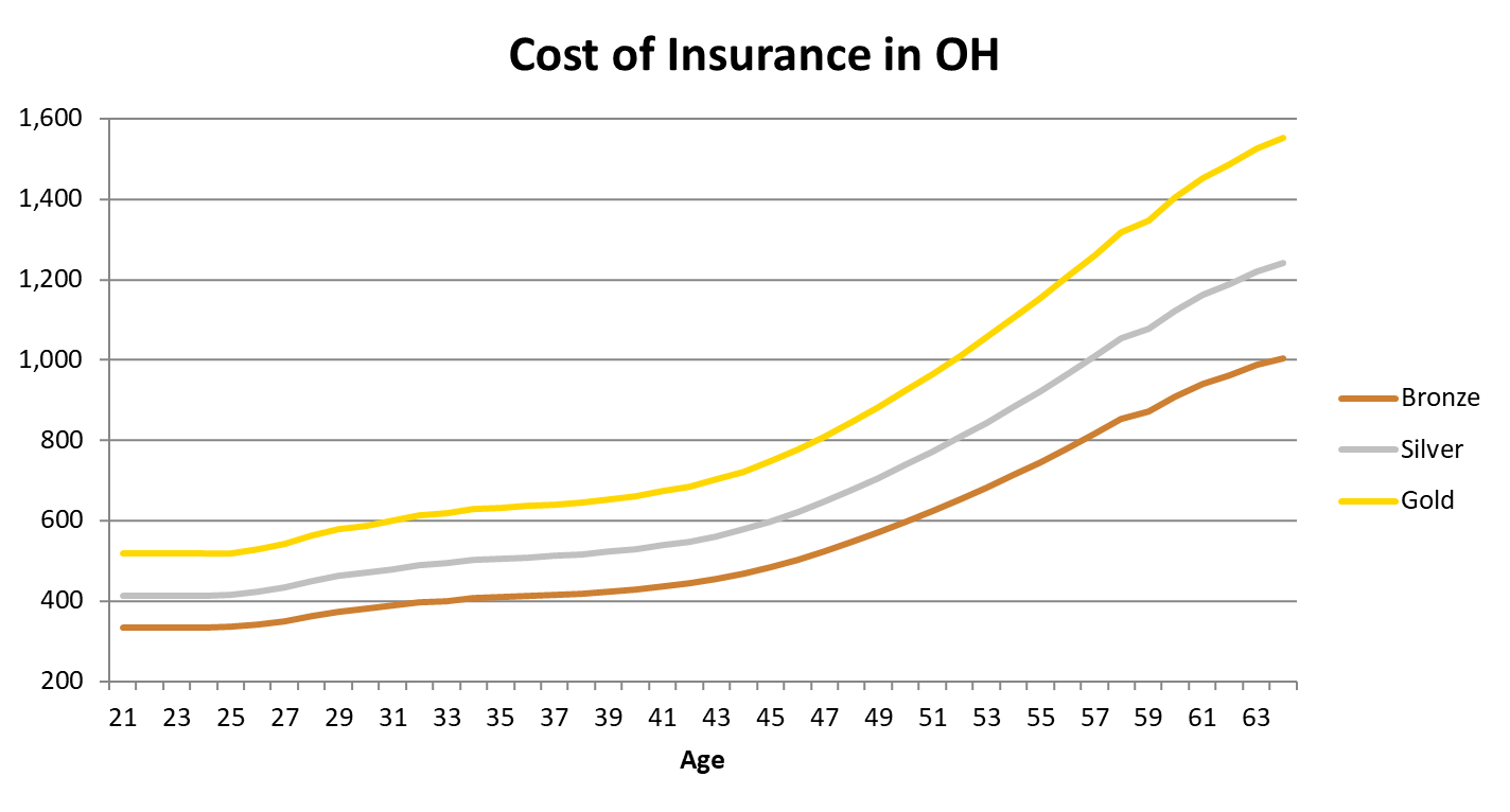 Ohio Health Insurance Costs & HRA Strategy Guide