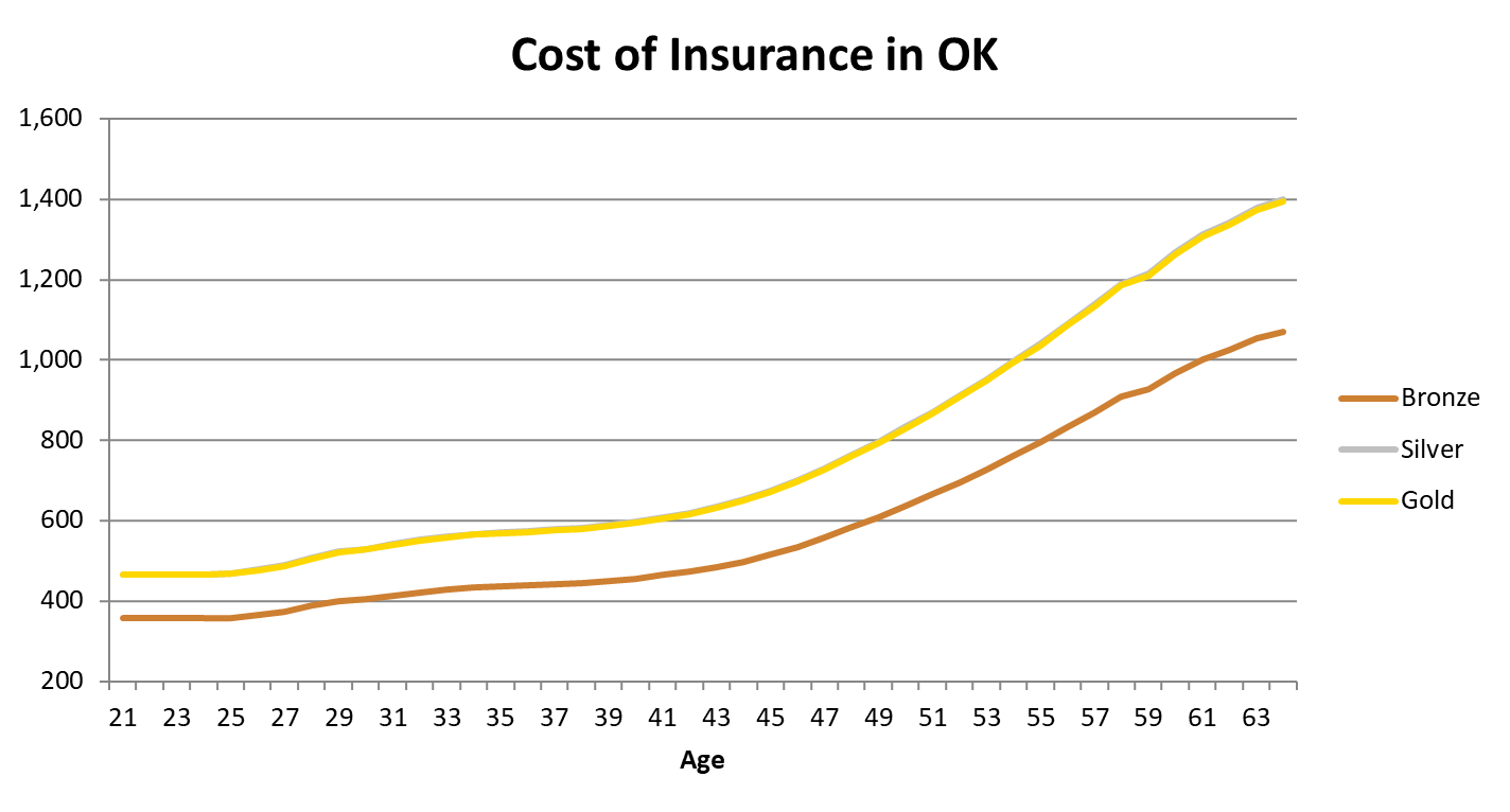 Oklahoma Health Insurance Costs & HRA Strategy Guide