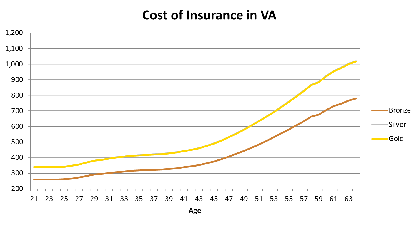 Virginia Health Insurance Costs & HRA Strategy Guide