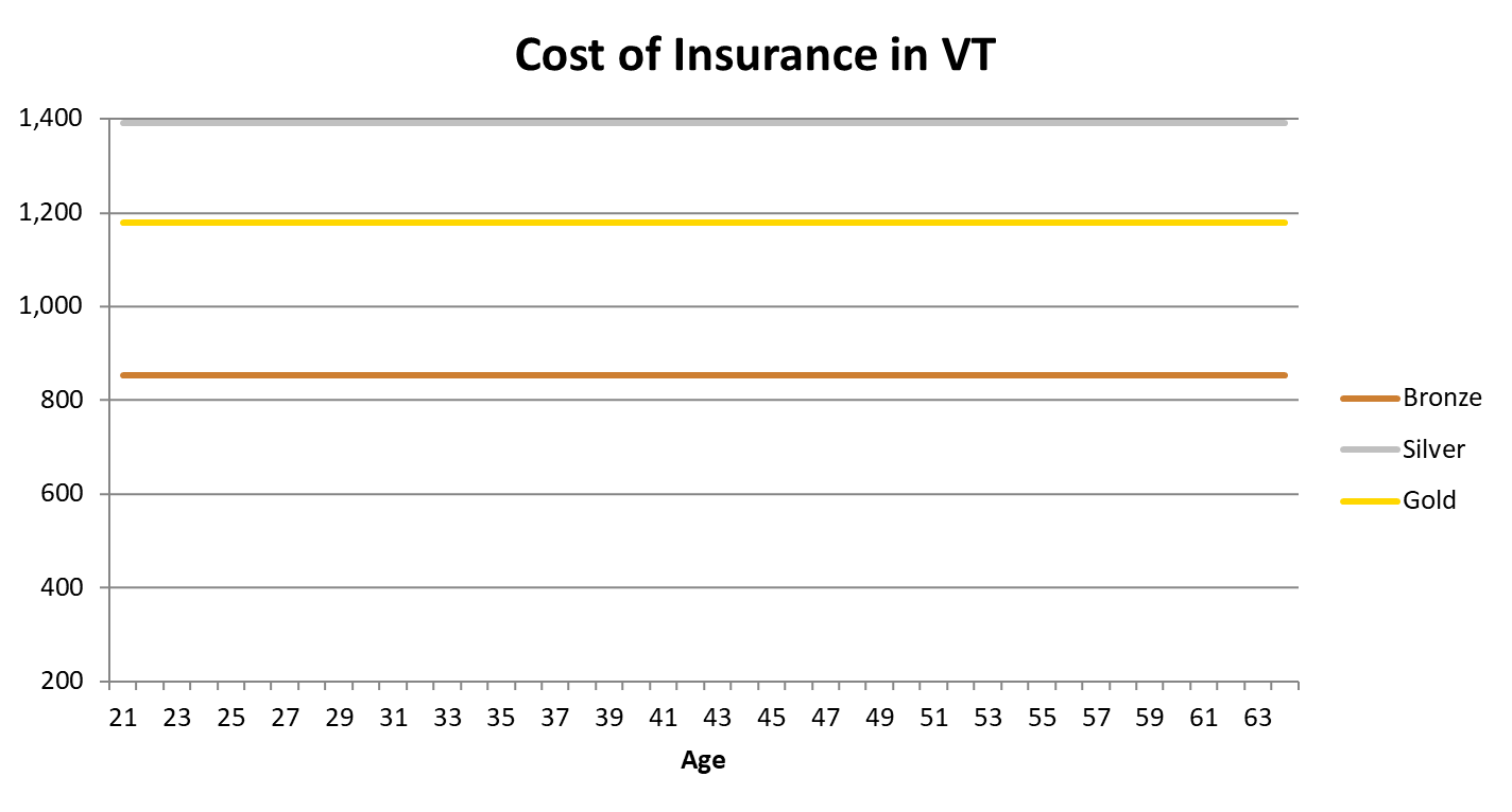 Vermont Health Insurance Costs & HRA Strategy Guide
