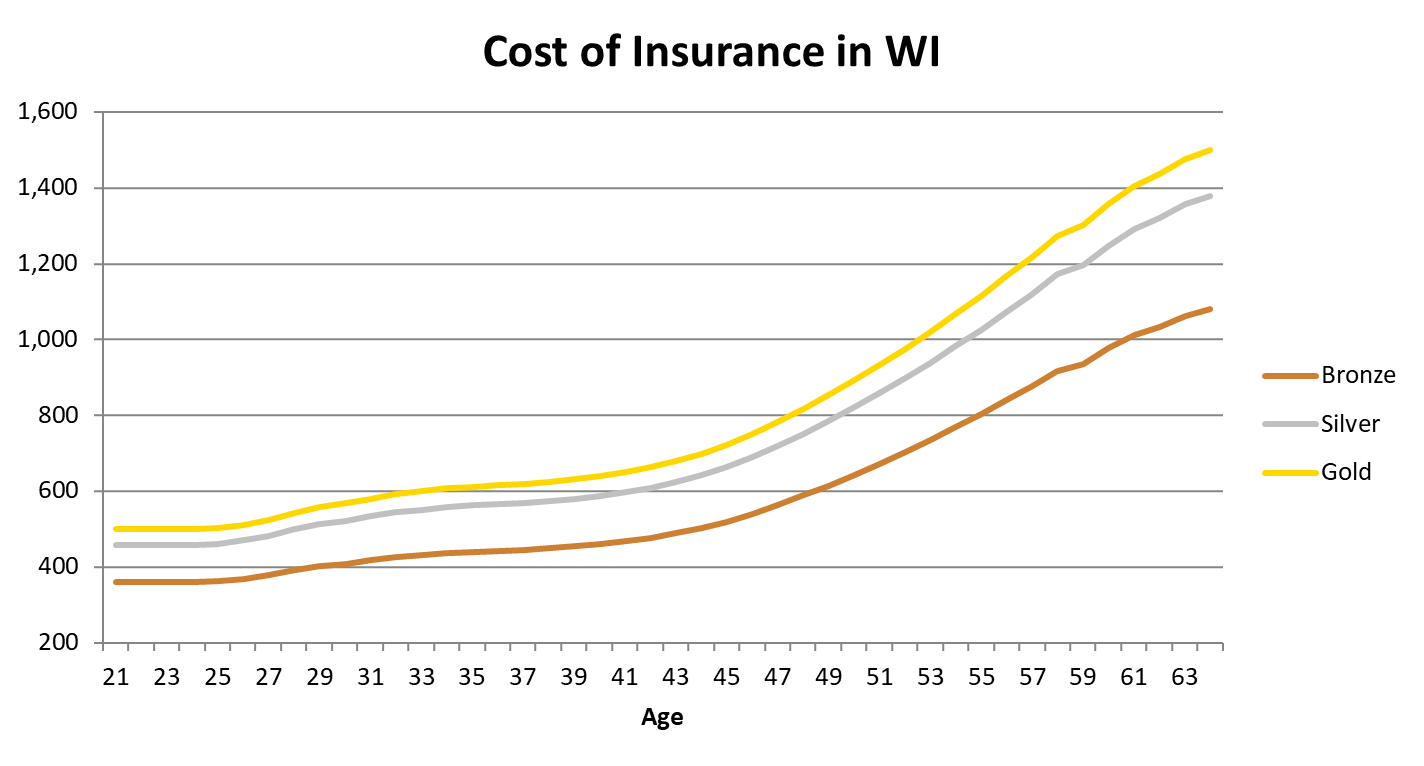 Wisconsin Health Insurance Costs & HRA Strategy Guide
