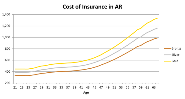 Arkansas Health Insurance Costs & HRA Strategy Guide