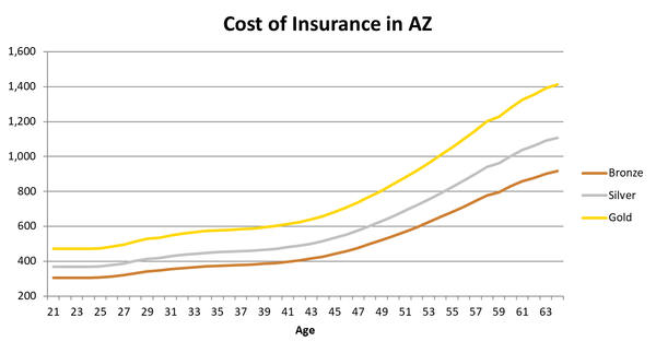 Arizona Health Insurance Costs & HRA Strategy Guide