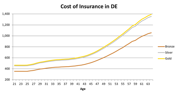 Delaware Health Insurance Costs & HRA Strategy Guide