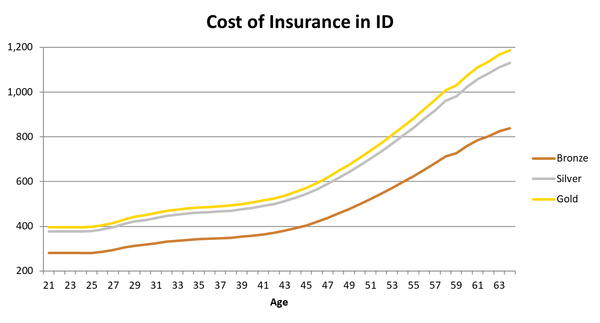 Idaho Health Insurance Costs & HRA Strategy Guide