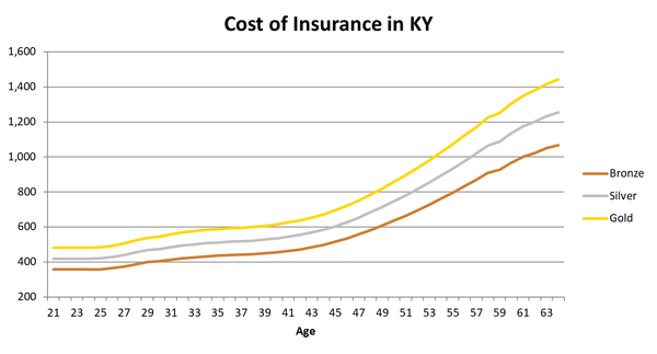 Kentucky Health Insurance Costs & HRA Strategy Guide