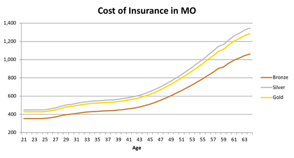 Missouri Health Insurance Costs & HRA Strategy Guide