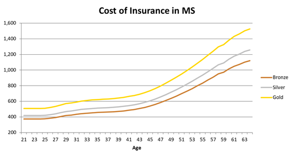 Mississippi Health Insurance Costs & HRA Strategy Guide