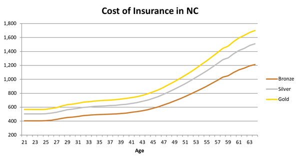 North Carolina Health Insurance Costs & HRA Strategy Guide