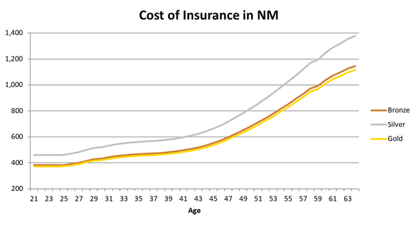 New Mexico Health Insurance Costs & HRA Strategy Guide