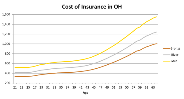 Ohio Health Insurance Costs & HRA Strategy Guide