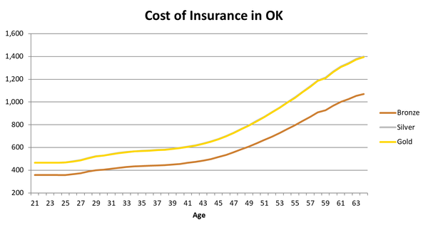 Oklahoma Health Insurance Costs & HRA Strategy Guide