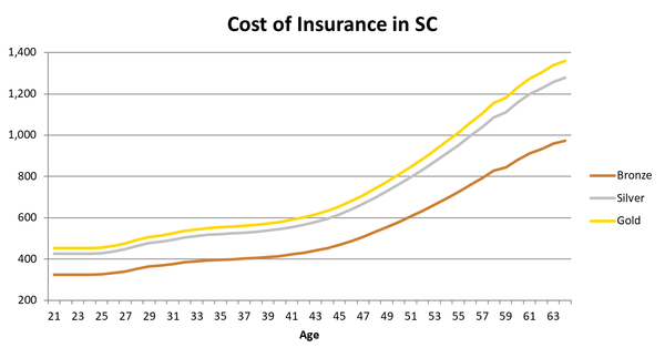 South Carolina Health Insurance Costs & HRA Strategy Guide