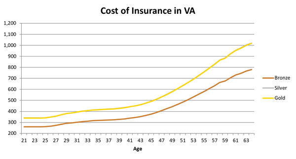 Virginia Health Insurance Costs & HRA Strategy Guide