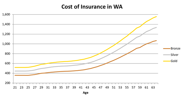 Washington Health Insurance Costs & HRA Strategy Guide