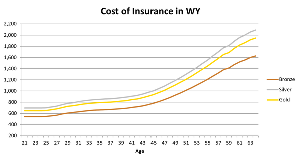 Wyoming Health Insurance Costs & HRA Strategy Guide